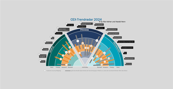 CEX Trendradar 2024: Customer Experience zwischen AI-Euphorie und mühevoller Kulturarbeit